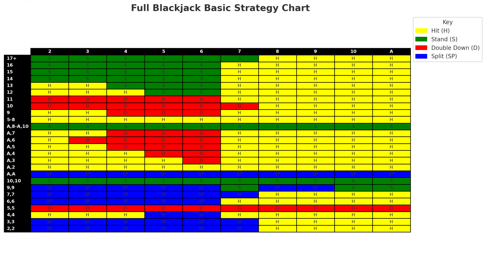 Master the Blackjack Basic Strategy Chart | Tips & Guides